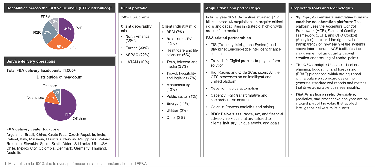 Accenture: CFO F&A Services Capabilities, 2022 - HFS Research