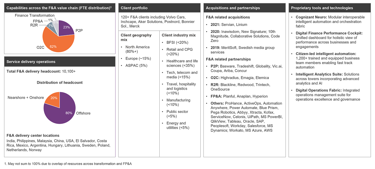 Cognizant: CFO F&A Services Capabilities, 2022 - HFS Research