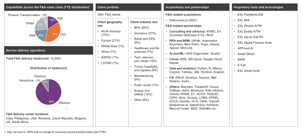 EXL: CFO F&A Services Capabilities, 2022 - HFS Research