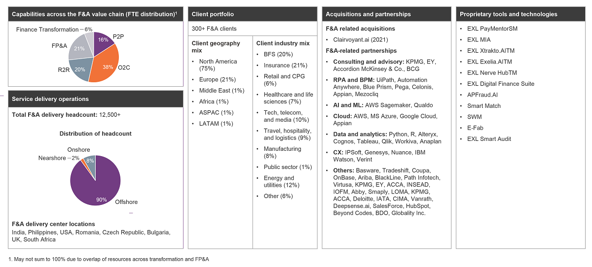 EXL: CFO F&A Services Capabilities, 2022 - HFS Research