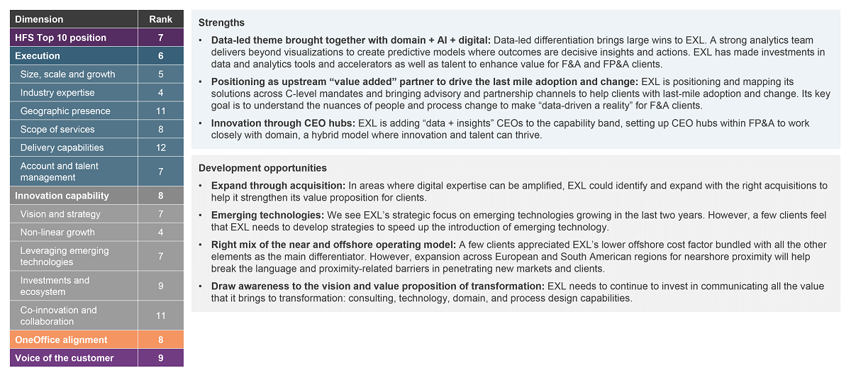 EXL: CFO F&A Services Capabilities, 2022 - HFS Research