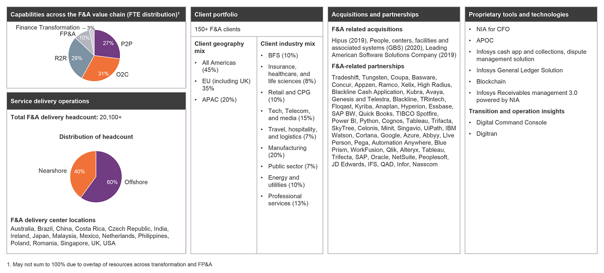 Infosys: CFO F&A Services Capabilities, 2022 - HFS Research