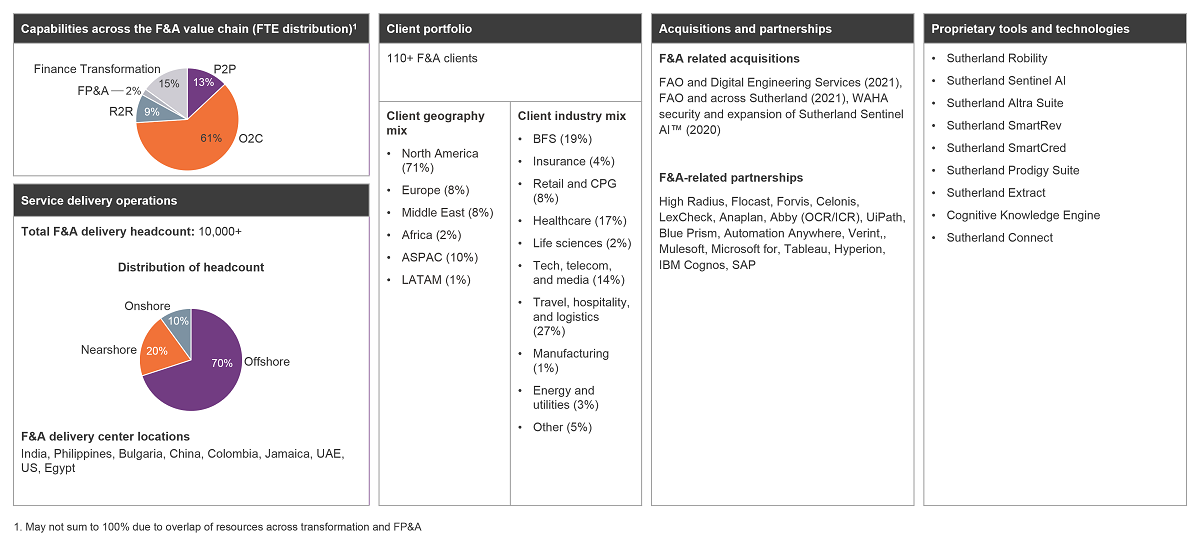 Sutherland: CFO F&A Services Capabilities, 2022 - HFS Research