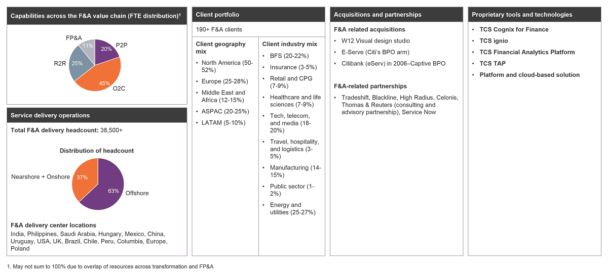 TCS: CFO F&A Services Capabilities, 2022 - HFS Research