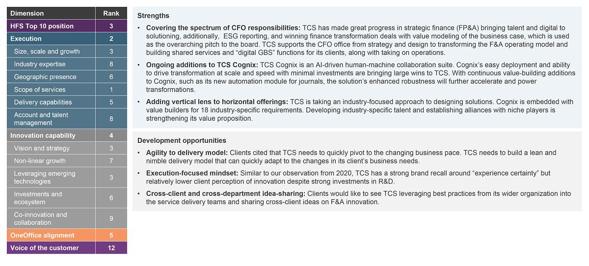 TCS: CFO F&A Services Capabilities, 2022 - HFS Research