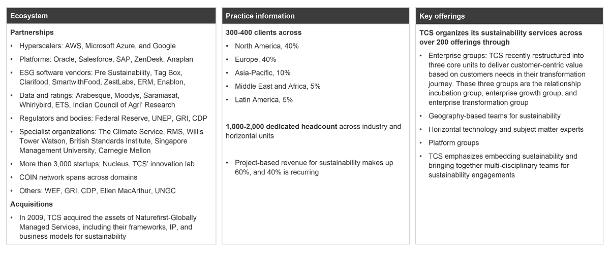 TCS: Sustainability Services Capabilities, 2022 - HFS Research