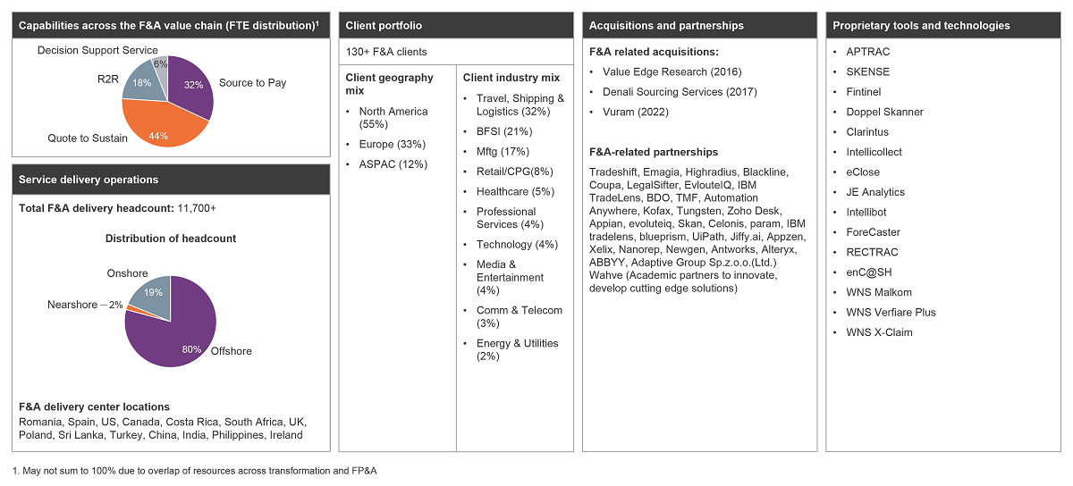 WNS: CFO F&A Services Capabilities, 2022 - HFS Research