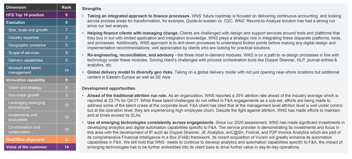WNS: CFO F&A Services Capabilities, 2022 - HFS Research