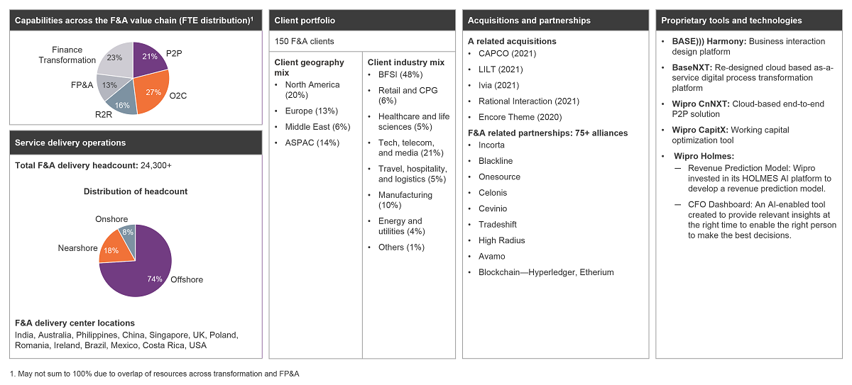 Wipro: CFO F&A Services Capabilities, 2022 - HFS Research