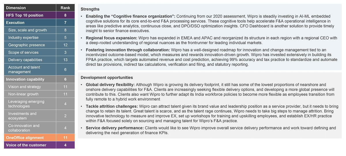 Wipro: CFO F&A Services Capabilities, 2022 - HFS Research