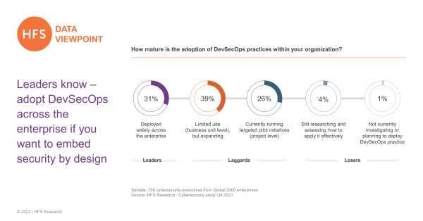 Adopt DevSecOps across the enterprise if you want to embed security by design - HFS Research