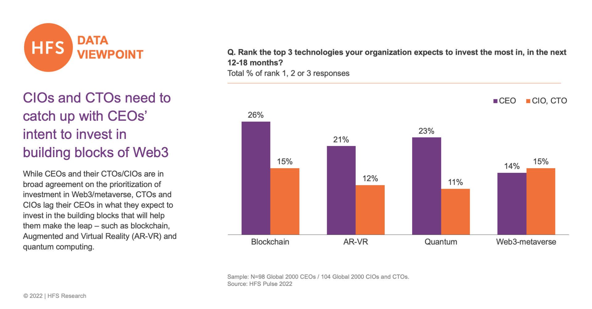CIOs/CTOs need to catch up with CEOs’ intent to invest in Web3 building ... CIOs/CTOs need to catch up with CEOs’ intent to invest in Web3 building ...