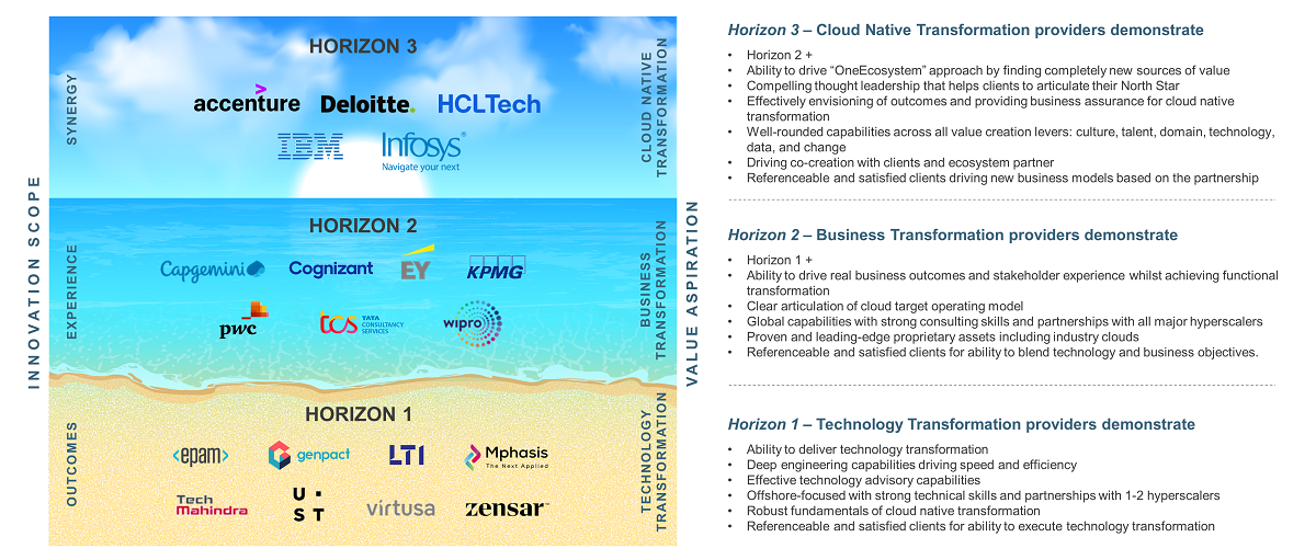 HFS Horizons: Cloud Native Transformation, 2022 - HFS Research