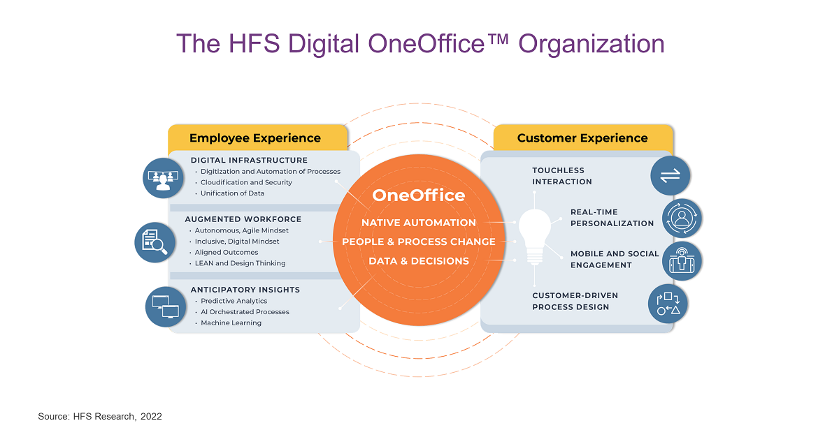 HFS OneOffice Hot Vendors: Q1 2022 - HFS Research