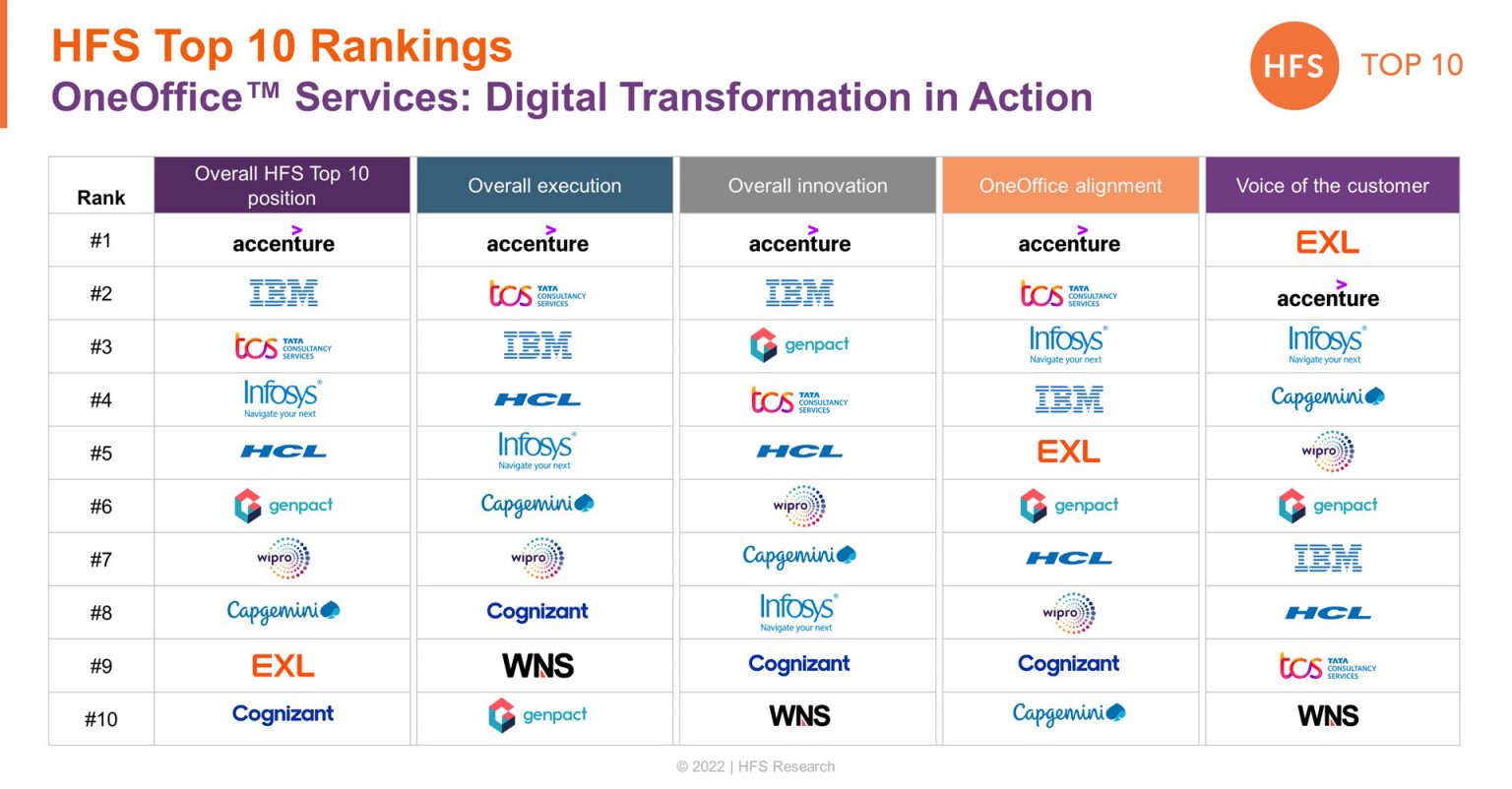 Artificial Intelligence - HFS Research