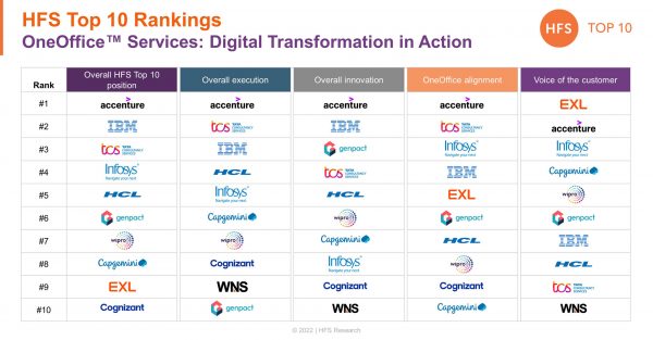 Artificial Intelligence - HFS Research