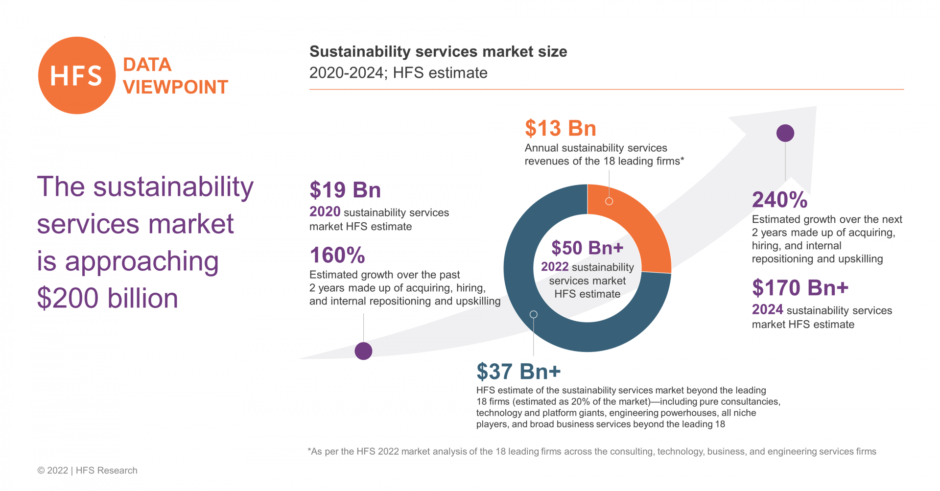 The Sustainability Services Market Is Approaching 200 Billion HFS The Sustainability Services Market Is Approaching 200 Billion HFS