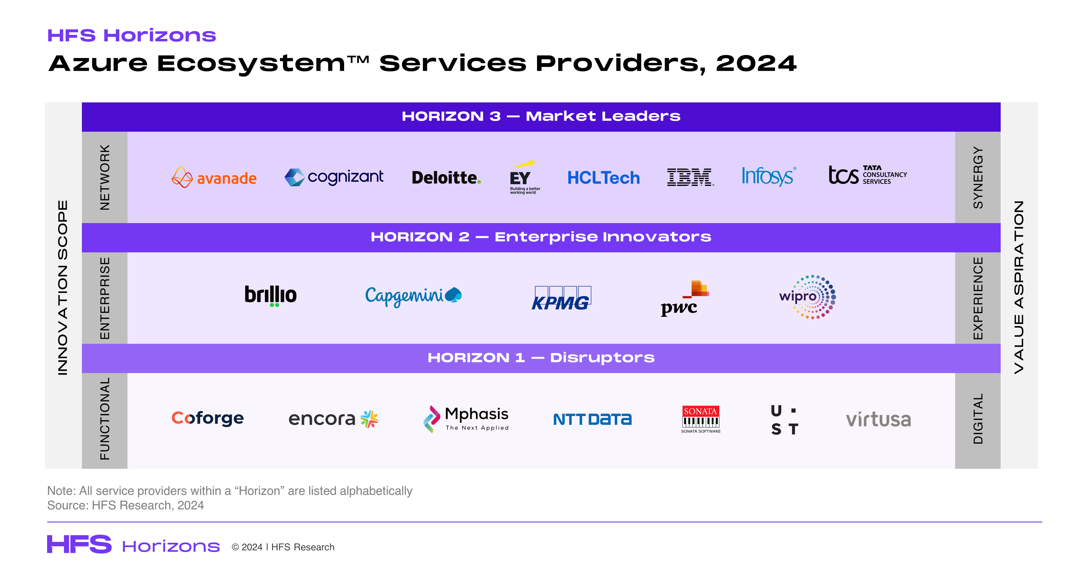 HFS Horizons: Azure Ecosystem™ Services Providers, 2024 - HFS Research