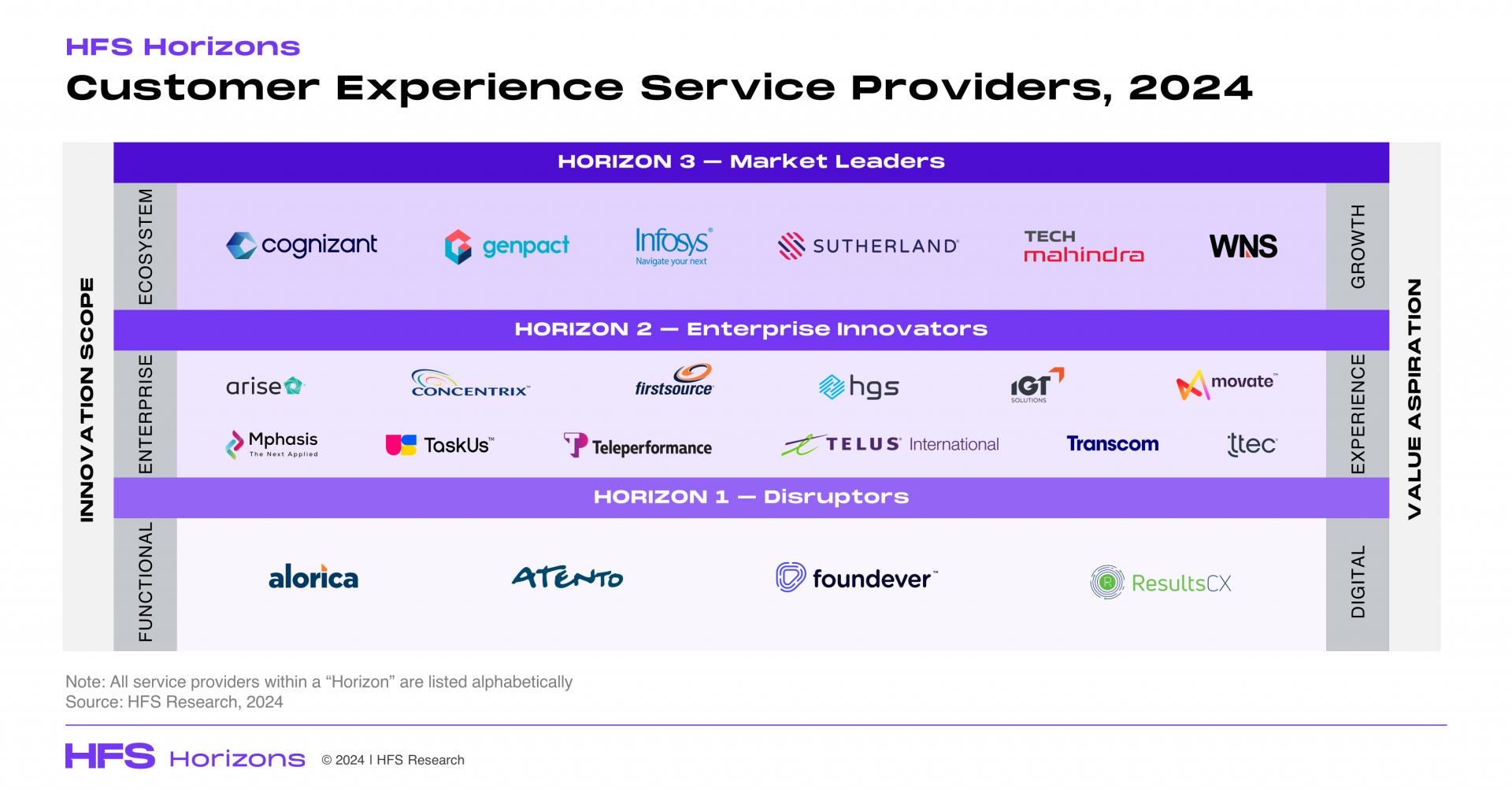 HFS Horizons: Customer Experience Service Providers, 2024 - HFS Research