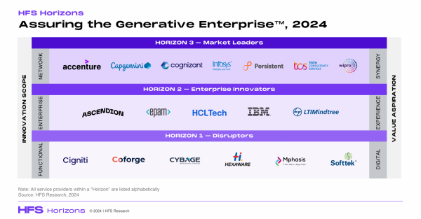 Artificial Intelligence - HFS Research