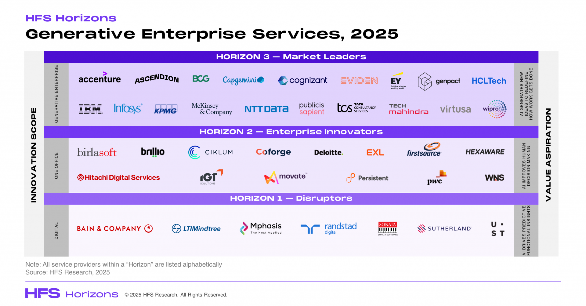 HFS Horizons: Generative Enterprise Services, 2025 - HFS Research