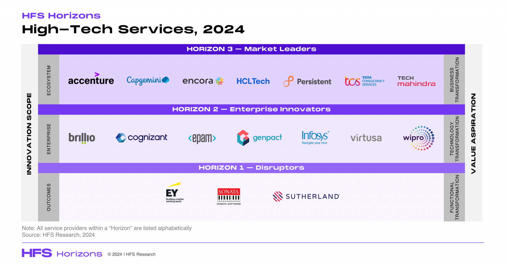 HFS Challenger Series - HFS Research