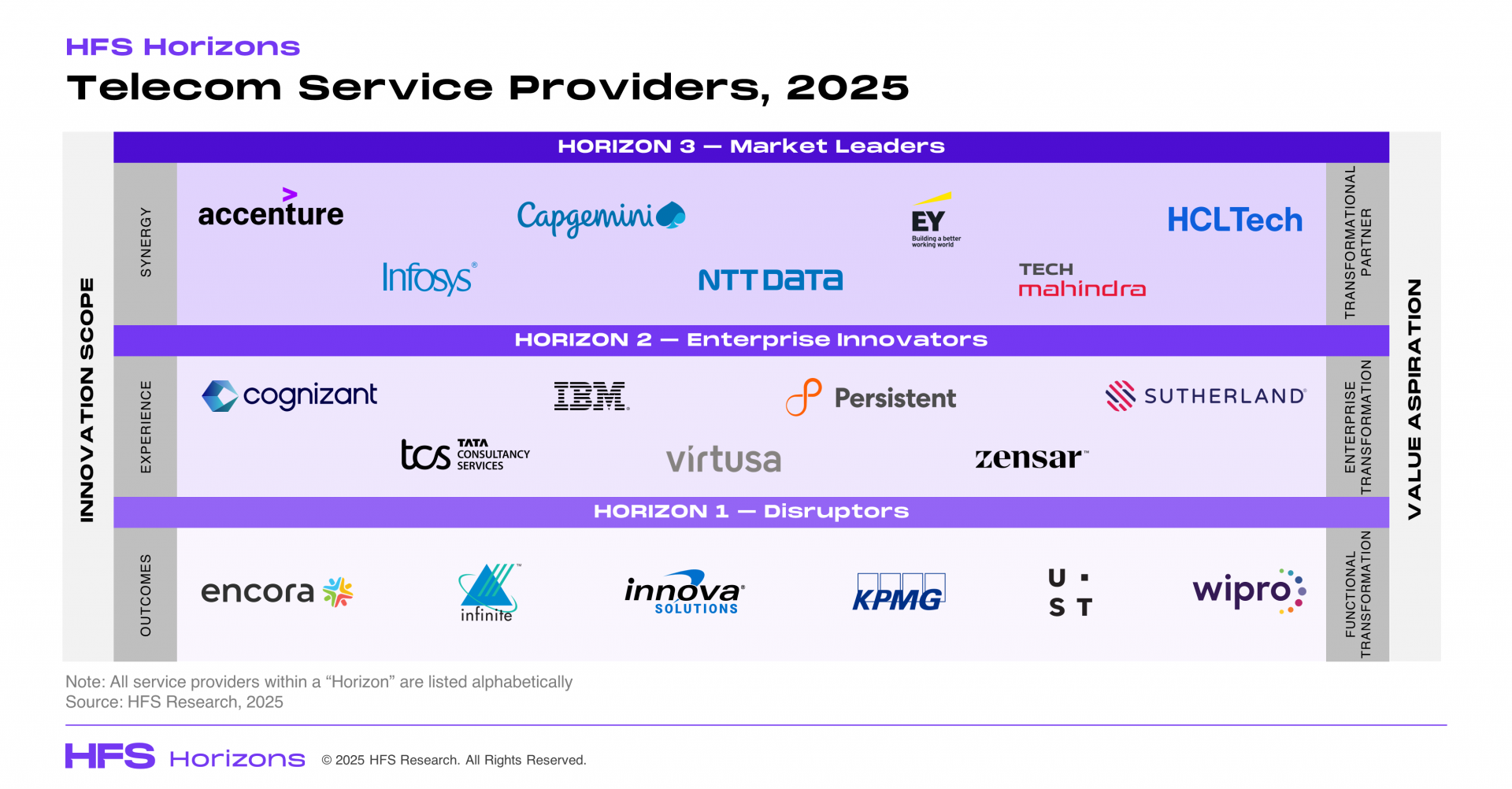 HFS Horizons: Telecom Service Providers, 2025 - HFS Research