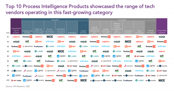 Automation and Process Intelligence - HFS Research
