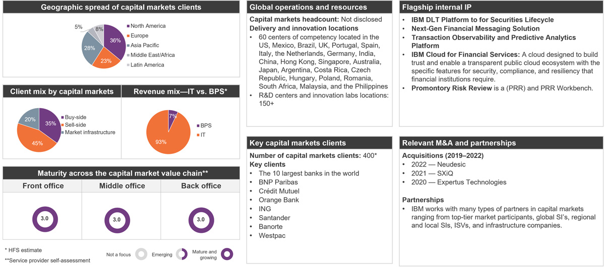 IBM: Capital Markets Services Capabilities, 2022 - HFS Research