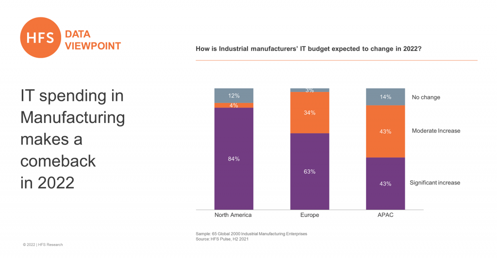 IT spending in Manufacturing makes a comeback in 2022 - HFS Research