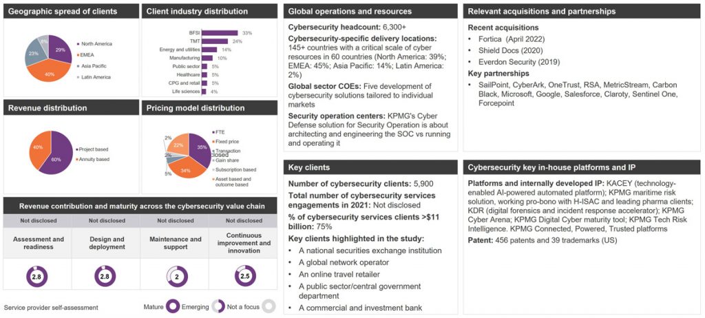 KPMG: Cybersecurity Services Capabilities, 2022 - HFS Research