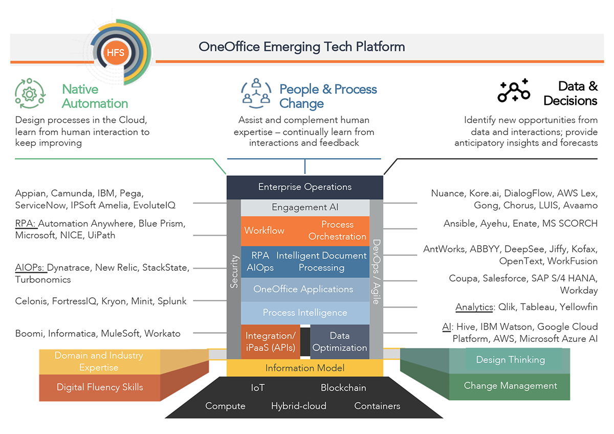HCLTech delivers lessons in OneOffice transformation - HFS Research
