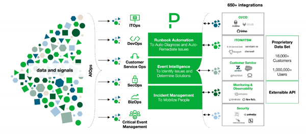 PagerDuty unifies IT operations with a blend of insights and automation ...