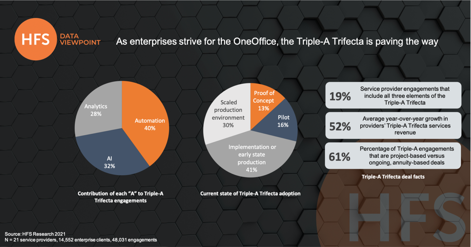 HFS Data Viewpoint: As enterprises strive for the OneOffice, the Triple ...