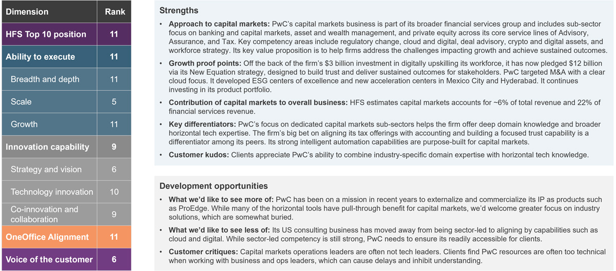 PwC: Capital Markets Services Capabilities, 2022 - HFS Research