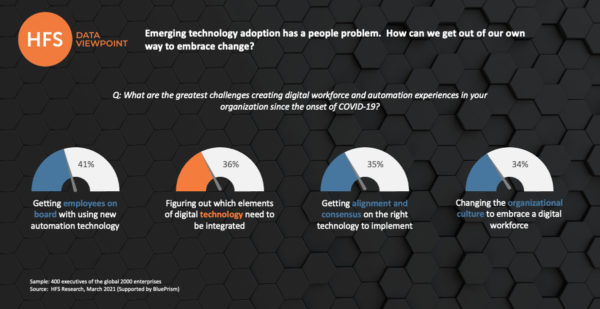 Emerging technology adoption has a people problem - HFS Research