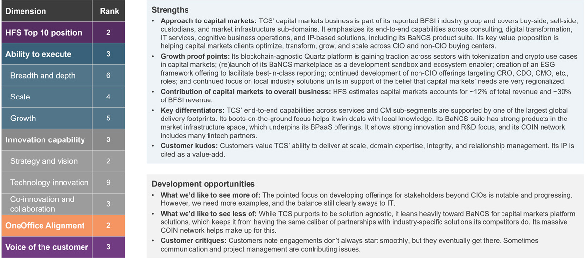TCS: Capital Markets Services Capabilities, 2022 - HFS Research