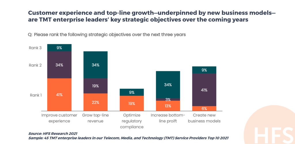 Tech, Media and Telecom (TMT) - HFS Research