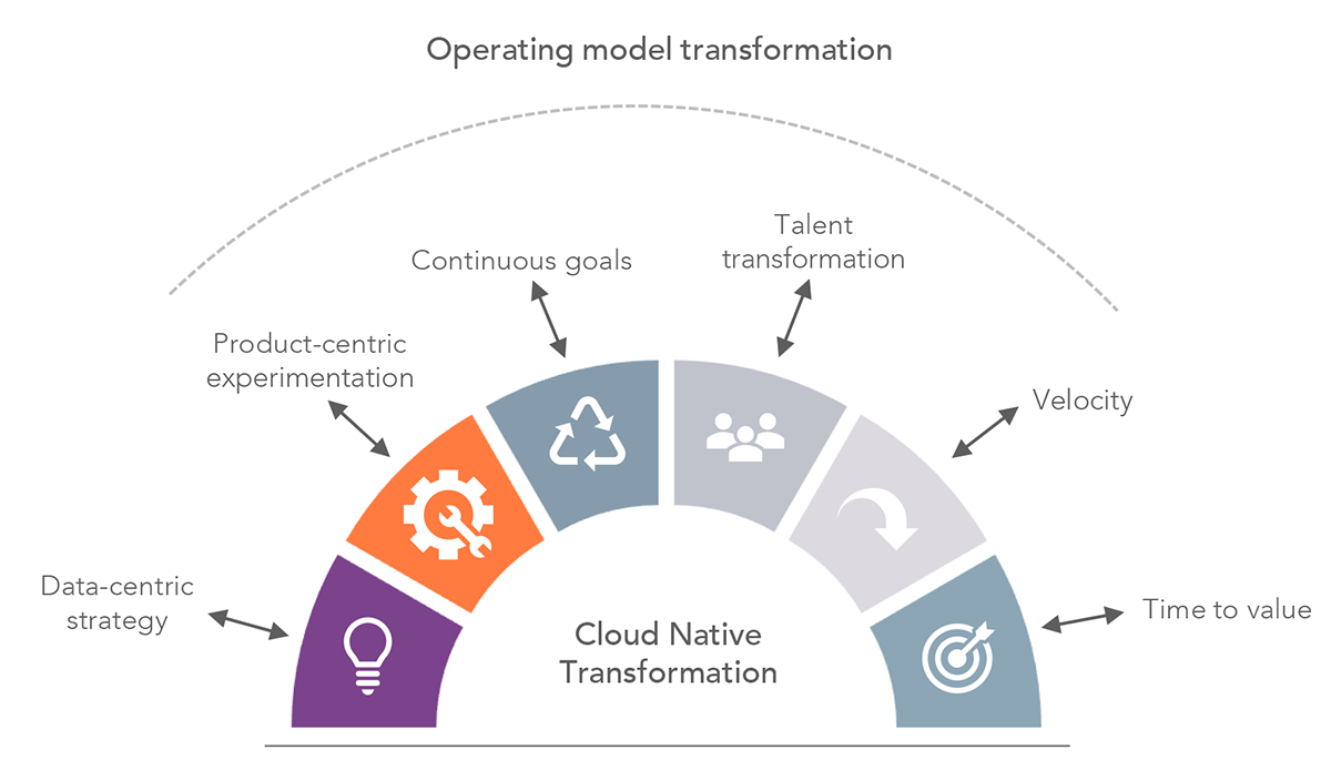 Your Cloud Transformation Will Fail If It Is Not Grounded In Business Objectives Hfs Research