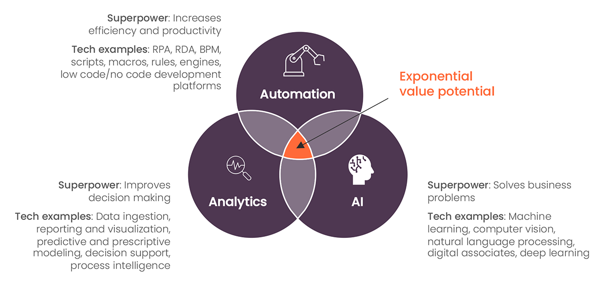 Unlock your business value with flawless operational processes - HFS ...