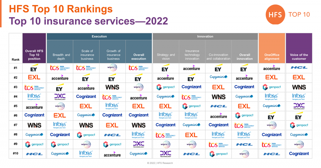 HFS Banking and Insurance Research - HFS Research