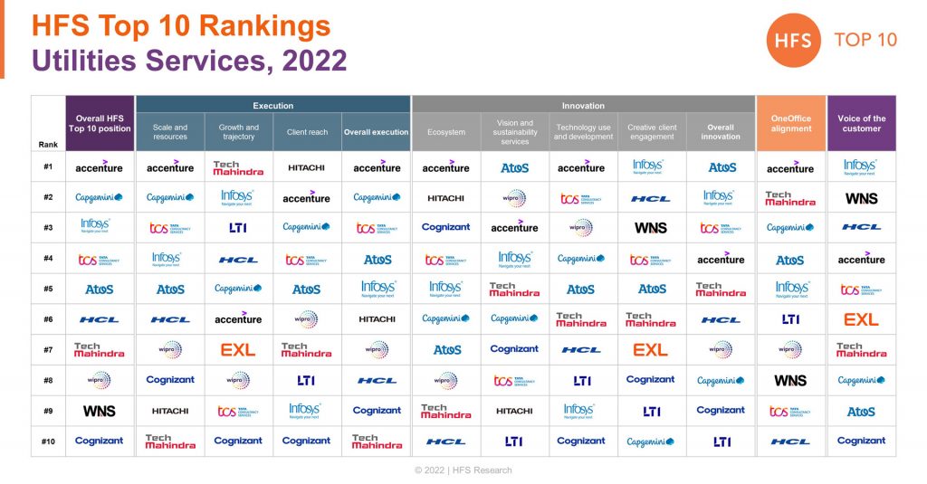 Energy & Utilities - HFS Research