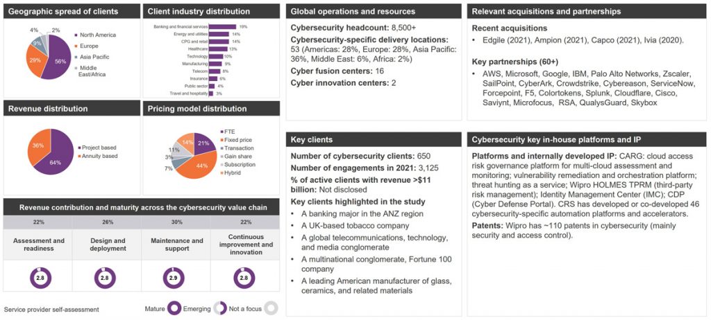 Wipro: Cybersecurity Services Capabilities, 2022 - HFS Research