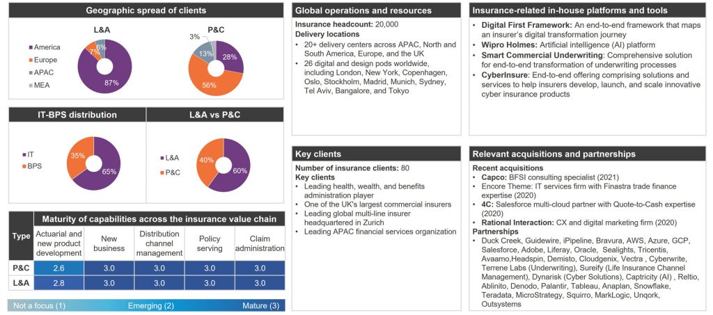 Wipro: Insurance Services Capabilities - HFS Research