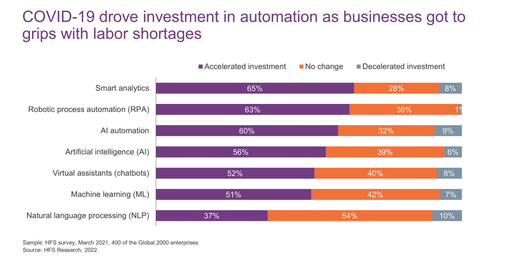 Automation And Process Intelligence Hfs Research