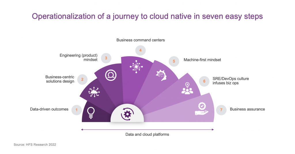 Cloud & Apps Modernization - HFS Research