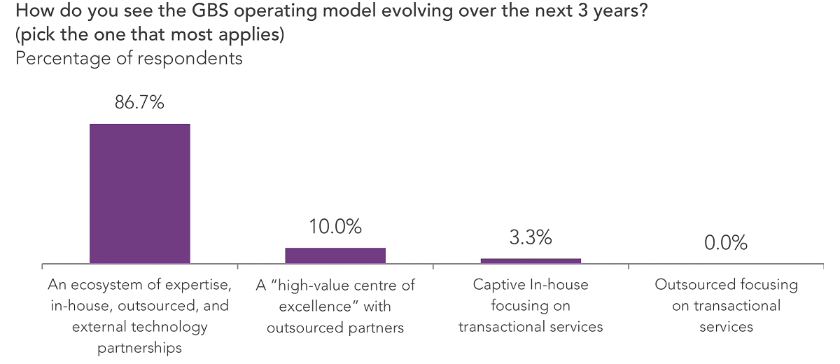 From operator to orchestrator - the new role for GBS - HFS Research