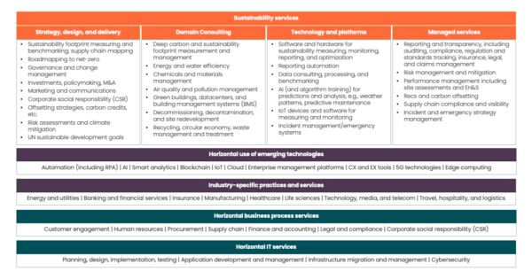 Sustainability Services Hfs Research Will Map And Define The Ecosystem