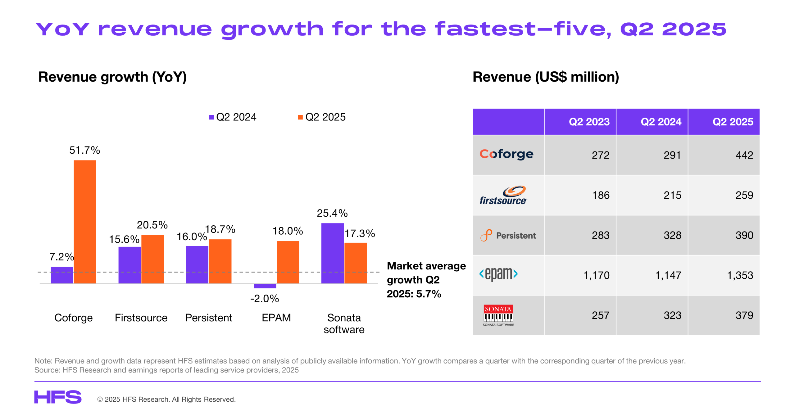 The fastest-five providers bagged large AI-led deals, signaling ...