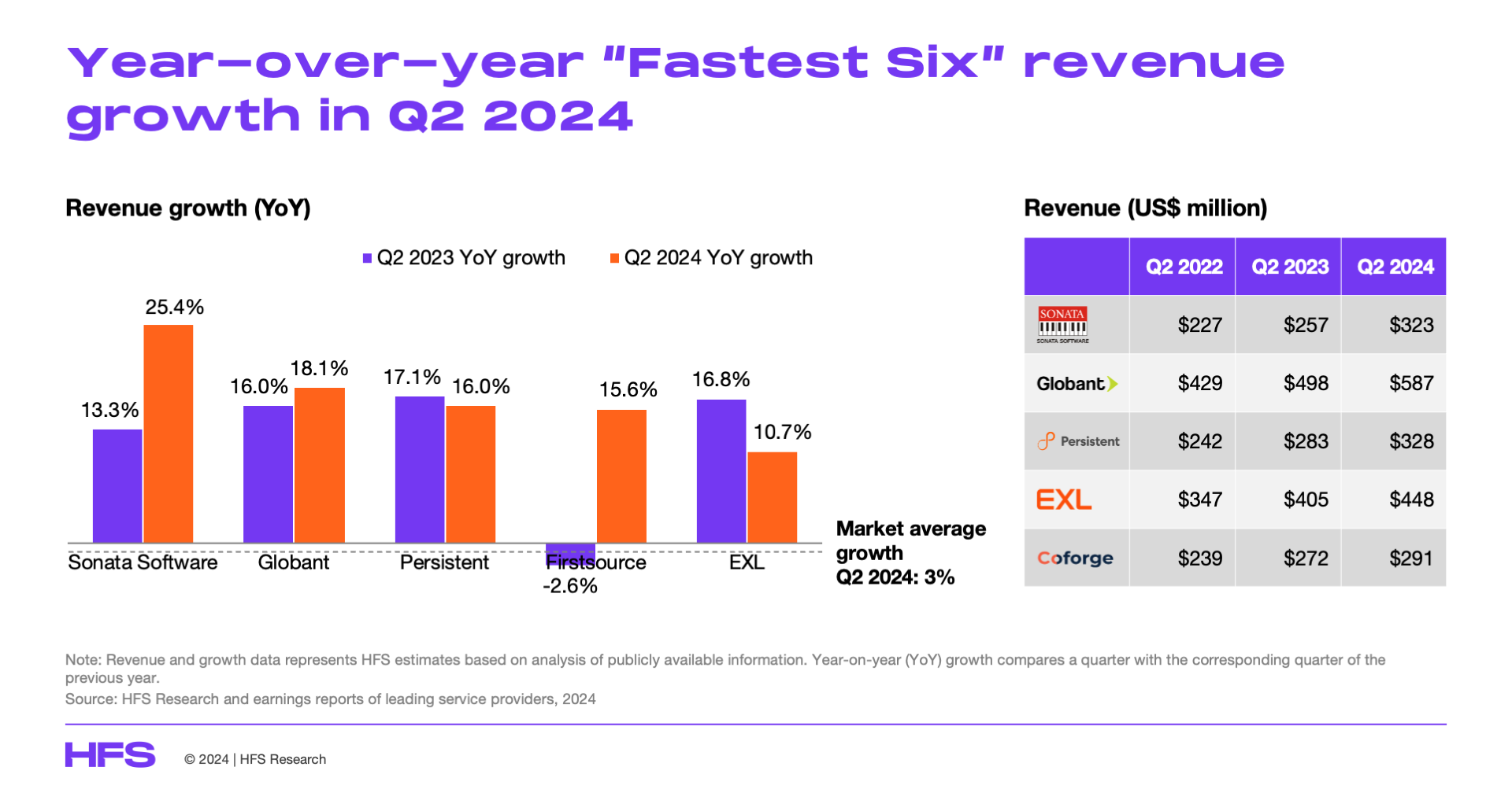 ‘Fastest Six’ service providers continue to demonstrate agility and ...